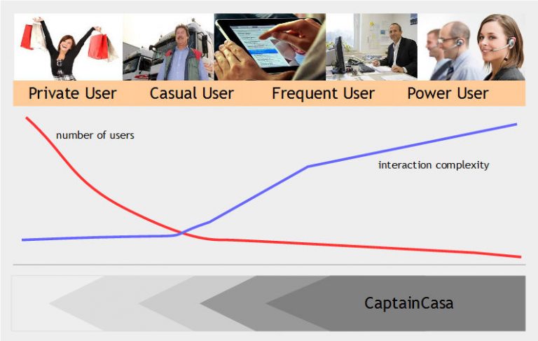 Usage Scenarios - CaptainCasa Enterprise Client